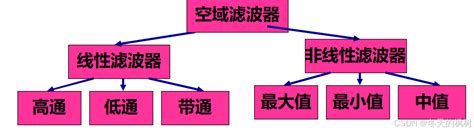 计算机视觉空域处理完整版——超详细图文解空域滤波 Csdn博客