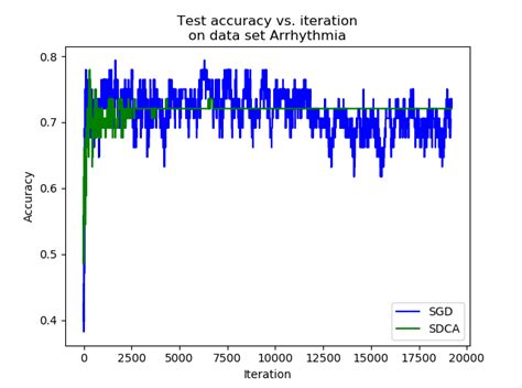 stochastic dual coordinate ascent michaël karpe