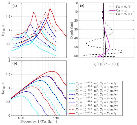 Crustal Thickness Admittance Computed For A Sinusoidal Variation In