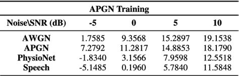 Table 3 From Robust Denoising Of Phonocardiogram Signals Using Time Frequency Analysis And U