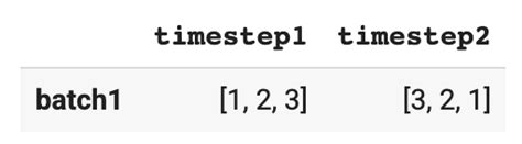 Python Convert D Pandas Dataframe To Numpy Ndarray Stack Overflow