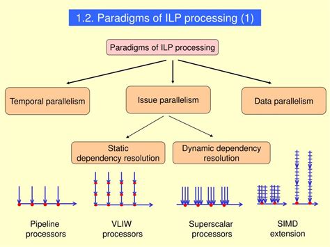 Ppt 1 Evolution Of Ilp Processing Powerpoint Presentation Free