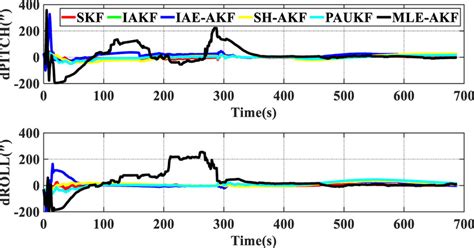 Simulation Diagram Of Pitch And Roll Angle Estimation Error Download