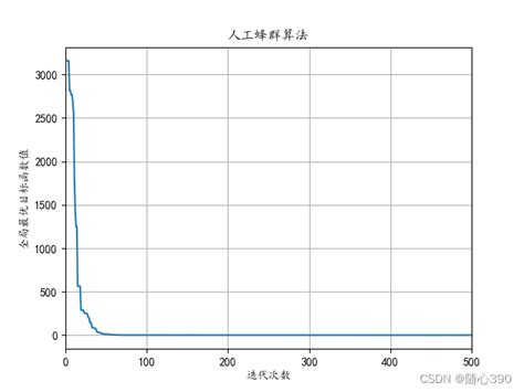 优化算法 人工蜂群算法（附python代码）人工蜂群算法python Csdn博客