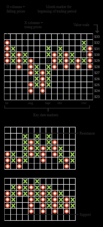 Point And Figure Chart