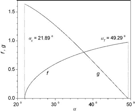 The Auxiliary Functions F α And G α See Details In The Text Download Scientific Diagram