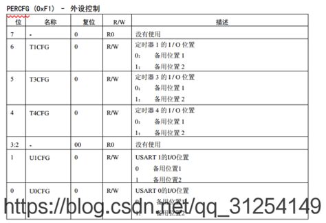 Cc2530 Z Stack Usart1 Dma引脚更改 P02 P03 P05 P04usart0 On P0 Csdn博客