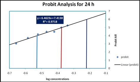 Plot Of Log Concentrations Versus Probit Kill After 24 H Exposure Download Scientific Diagram