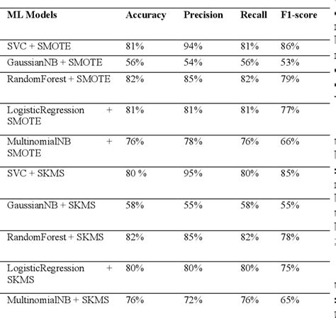 Table Ii From Mitigating Imbalanced Data In Online Social Networks Using Stratified K Means