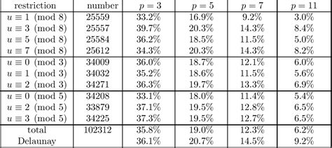 Table 1 From Modular Parametrizations Of Neumann Setzer Elliptic Curves