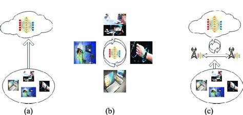 Architecture Modes Of Distributed Training A Centralized B