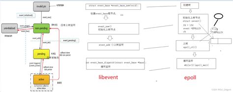 Libevent的使用libevent使用 Csdn博客 Libevent的使用libevent使用 Csdn博客