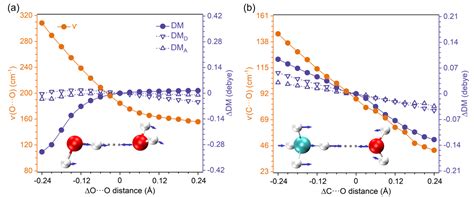 Figure 2 From Paradoxical Constitutive Law Between Donor O H Bond