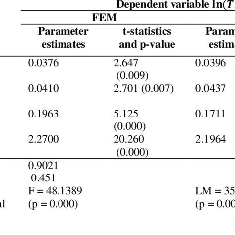 Results Of Labour Productivity Model Estimation Download Scientific Diagram
