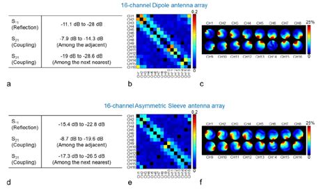 Summary Of The Achieved S Parameters A And D Noise Covariance