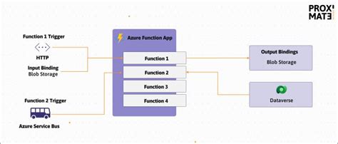 Alan Rachid On Linkedin Do You Use Azure Functions To Extend Power