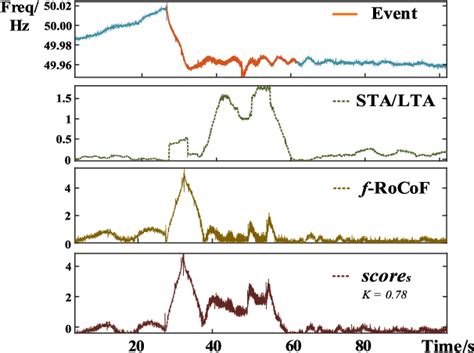 Figure 12 From Real Time Event Detection Based On Stalta Method Using