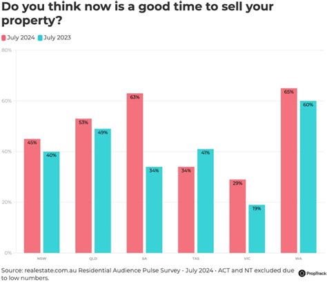 Cooper Sergis On Linkedin Are You Seeing A Rise In Seller Activity In