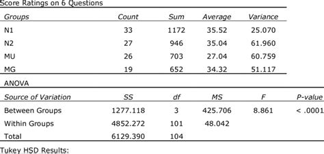 Comparing Summated Likert Scores On Perception Potential Over 4 Groups