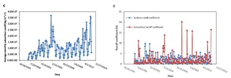 The Dynamics Of Monthly Average Surface Runoff A And Its Correlation