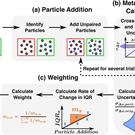 Illustration Of The Meta Uncertainty Based Combination Methodology