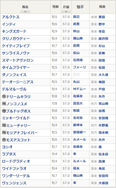 フェブラリーステークス2020｜全頭診断｜追い切り診断｜枠順｜2連覇を目指すインティに不安材料あり！？展開的に向きそうの穴馬はアノ馬！！現時点