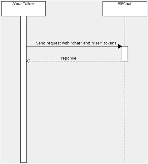 Diagrams Sfchat Documentation