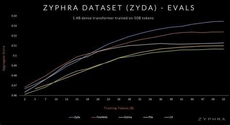 Zyda 13t Dataset For Open Language Modeling