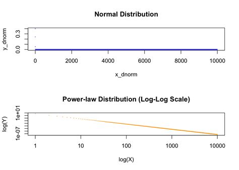 51 Power Law Distributions Notes On Network Science