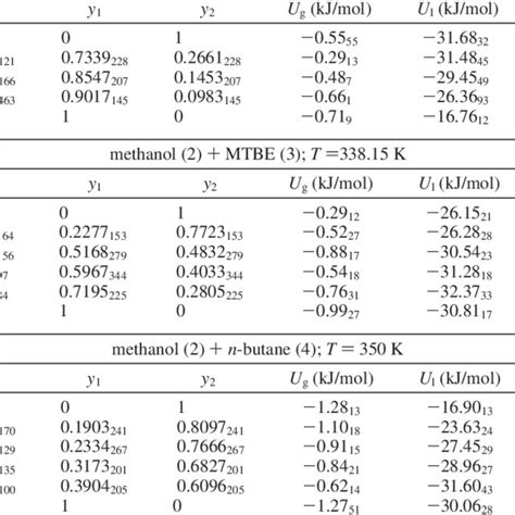 The Vapor Pressure Curve For Pure Methanol In The Temperature Interval Download Scientific