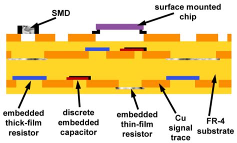Cross Section Through Typical Multichip Module M Cm With Embedded