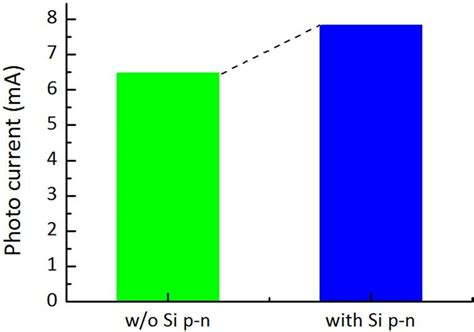 Increased Photocurrent Due To Adoption Of The Si P N Junction Shown As Download Scientific