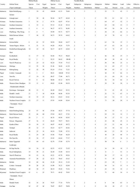 Results For Three Weighting Scenarios Download Scientific Diagram