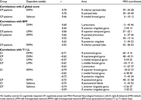 Correlations Among Resting State Networks And Cognitive And