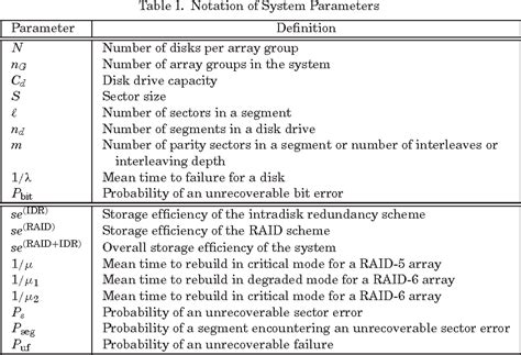 Figure 1 From A New Intra Disk Redundancy Scheme For High Reliability