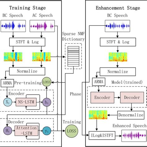 Bc Speech Enhancement Framework Based On Encoder Decoder Model