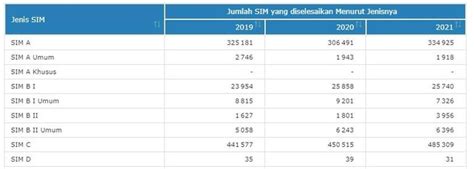 Infografik Melihat Jumlah Penerbitan Sim Di Dki Jakarta