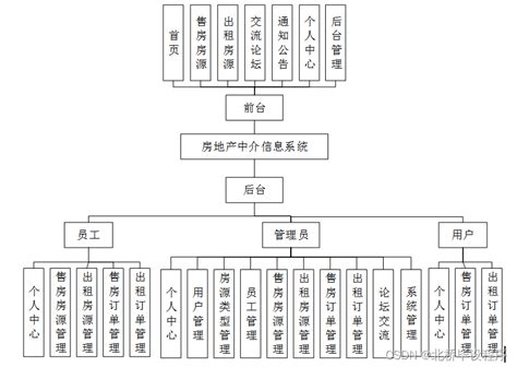 Javajspssm房地产中介信息【2024年毕设】 Csdn博客 Javajspssm房地产中介信息【2024年毕设】 Csdn博客