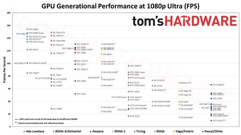 Rx 6600 Vs Rx 7600 Vs Rx 6600xt Rbuildapc