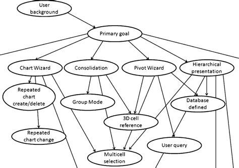 partial structure of horvitz s bayesian user model for inferring the
