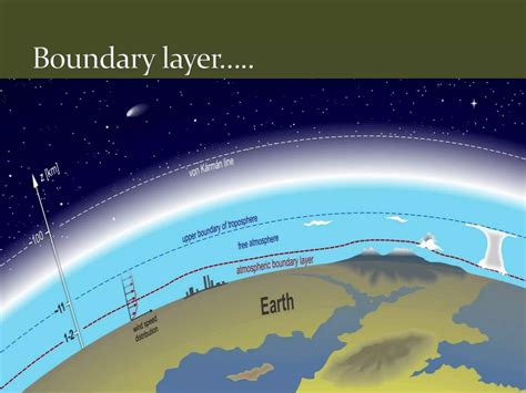 Boundary Layer Pptx