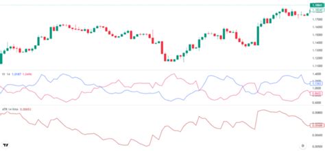 How To Use The Vortex Indicator ForexBee