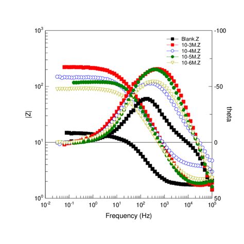 Electrochemical Impedance Bode Phase Plots Of Ms In M Hcl Solution