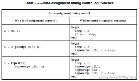9行为建模（behavioral Modeling） Csdn博客