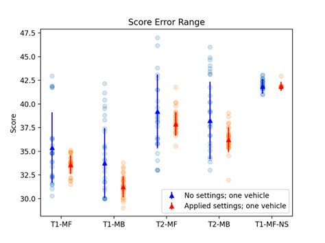 6 Raw Scores And Standard Deviations Of Scores Before And After