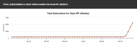 Polish Sejms Youtube Subscribers Count After Overthrowing Ruling Party