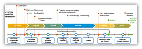 SAP Activate Methodology Key To Successful S HANA Migration