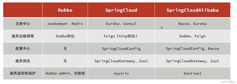 Springcloud Eurekaribbon Feign Nacos