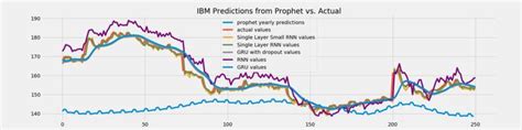 Predicting Stock Prices Using Deep Learning Models Deep Learning Learning Methods Machine