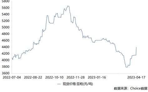 豆粕价格冲涨 生猪养殖端“雪上加霜” 赊账买饲料现象加剧行业动态